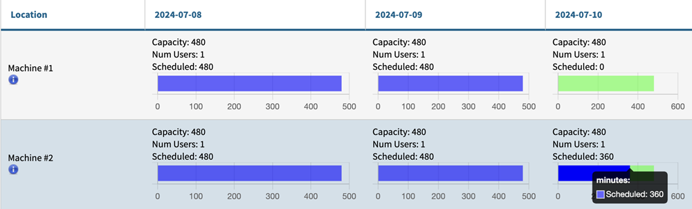 Capacity utilization feature shows load in various areas of production