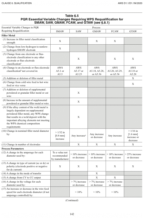 How essential variables affect welding procedure specifications (WPS)