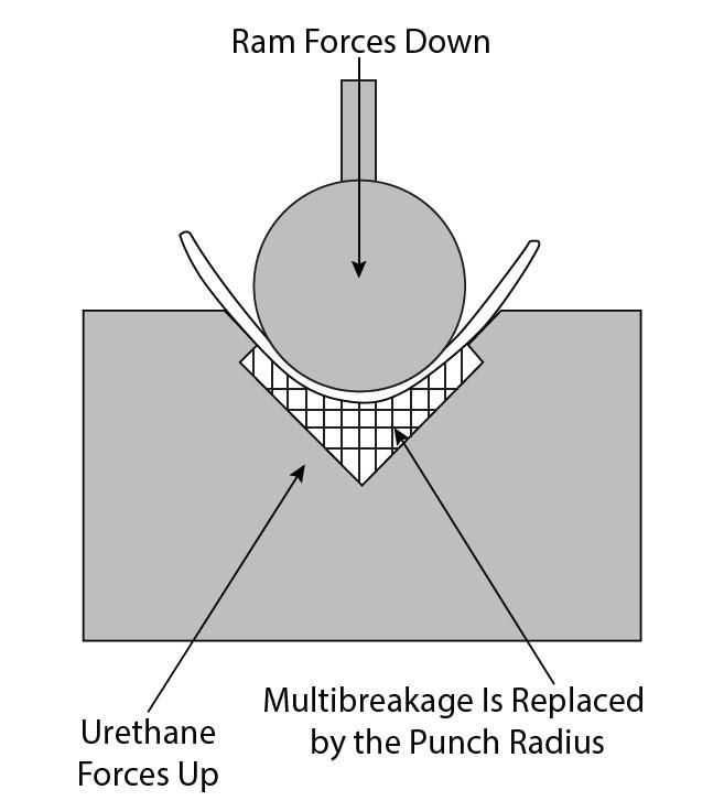 How to use urethane tooling at the press brake
