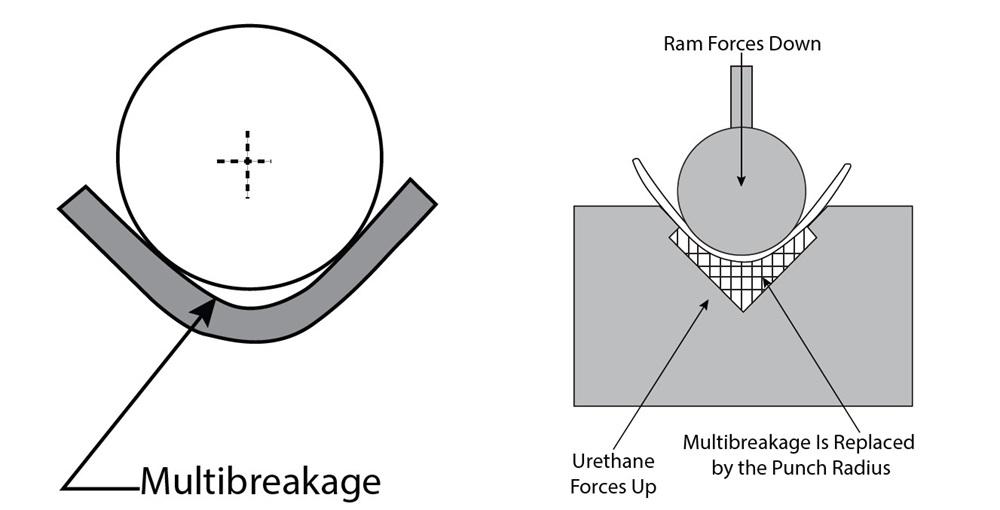 How urethane affects the press brake bending cycle