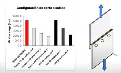 Los fundamentos de los adhesivos estructurales usados en la fabricación ...