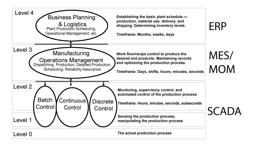Making Sense Of Manufacturing Acronyms