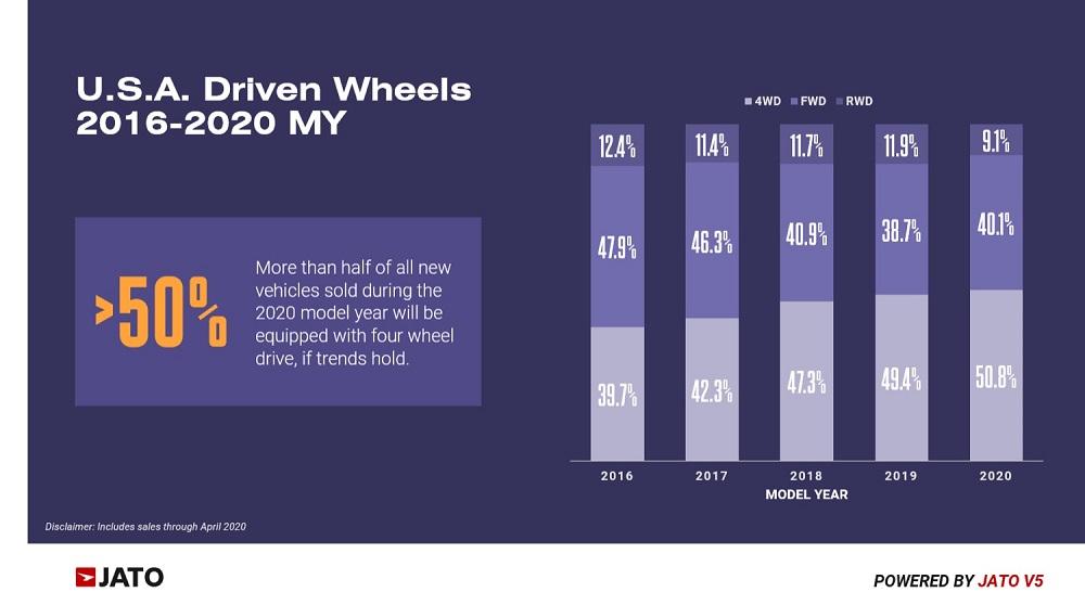 More than half of new cars sold in U.S. are 4WD, reports Jato Dynamics