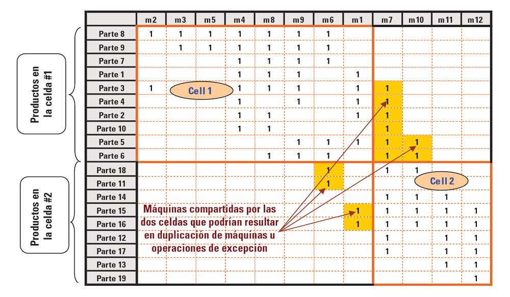 Remasterice los 5 principios de la manufactura esbelta