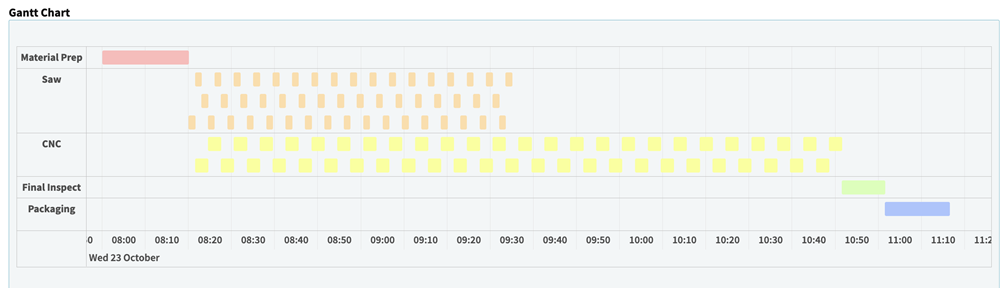 Scheduling mode helps advance individual pieces through production
