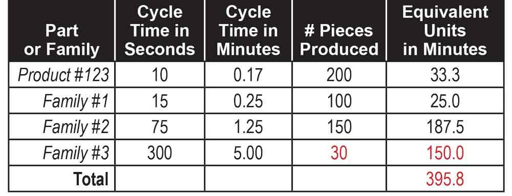 Takt time in a nonrepetitive manufacturing environment