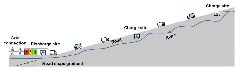 Technology uses electric trucks to help generate hydroelectric power