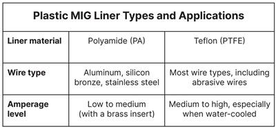 The MIG gun liners guide