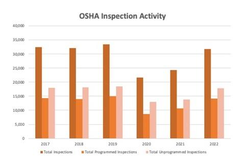 Trends involving OSHA and worker safety in manufacturing