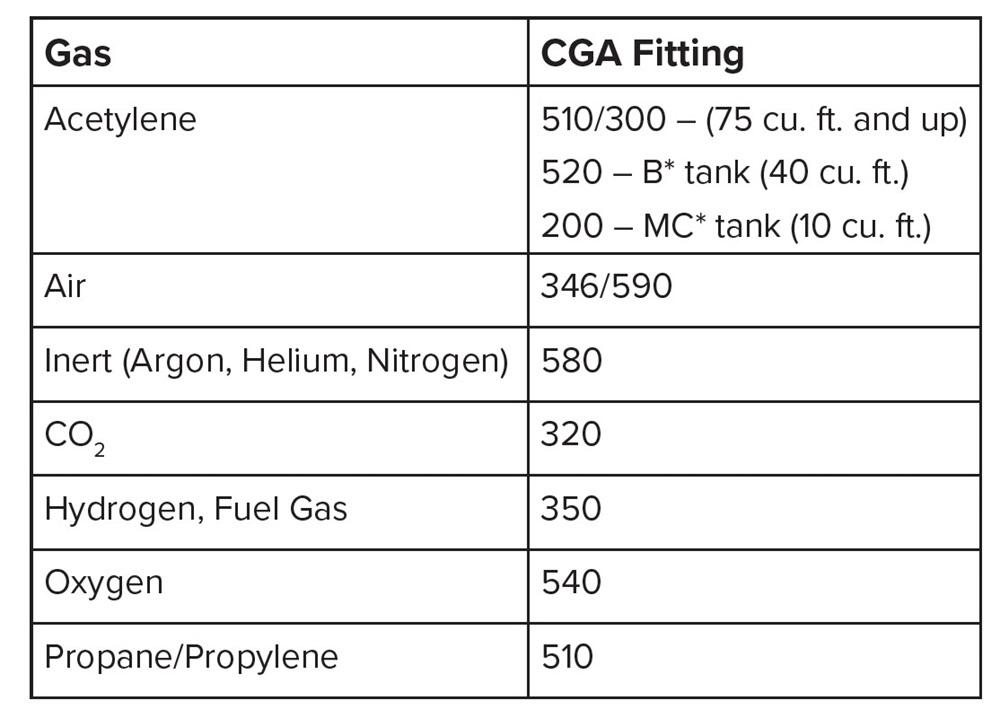 Understanding and choosing gas control devices