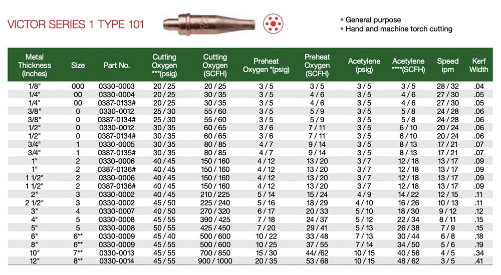 Understanding and choosing gas control devices