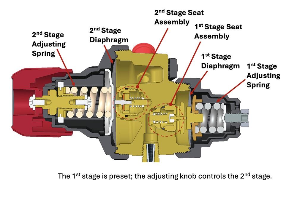Understanding and choosing gas control devices