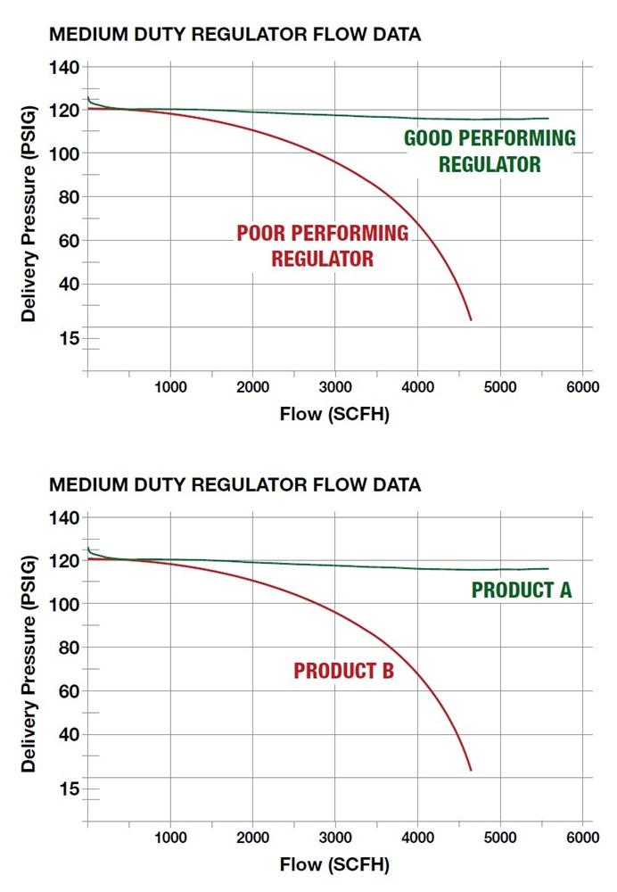 Understanding and choosing gas control devices