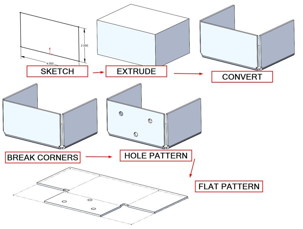 When working with CAD sheet metal, workflow options exist