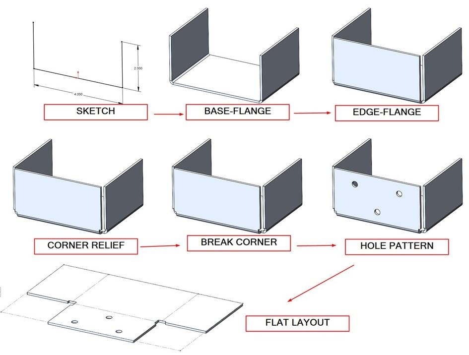 When working with CAD sheet metal, workflow options exist